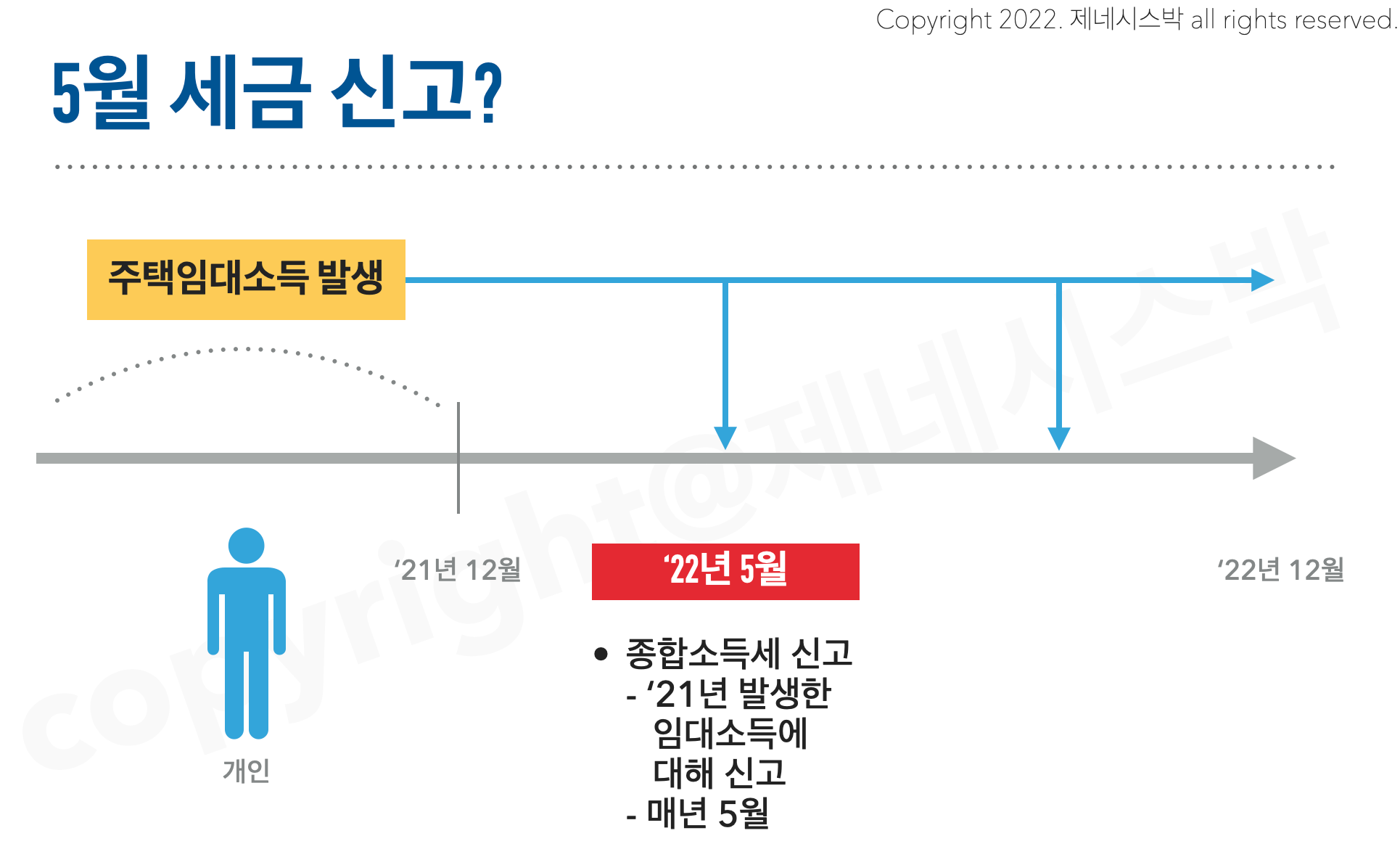 5월 종합소득세 신고 전 꼭 봐야 할 절세팁 이것만 아셔도 큰 금액 절세하실 수 있습니다 양도세 확정신고 및 주택임대